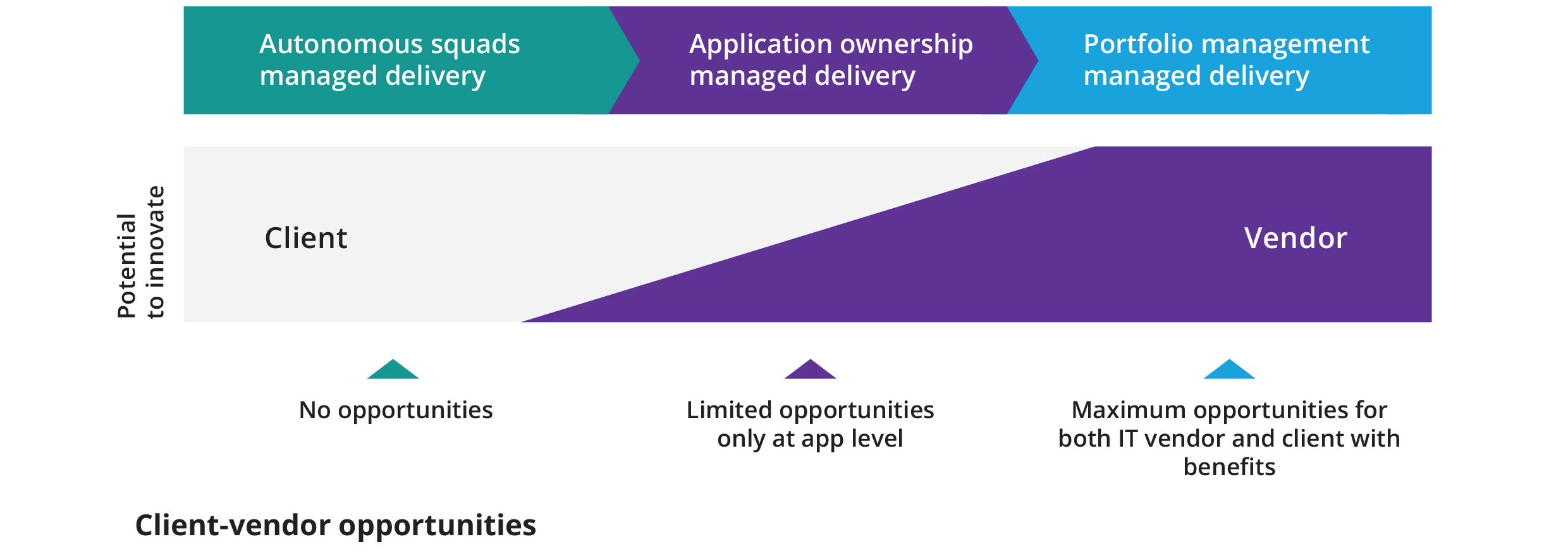 Choosing the right managed delivery model | Luxoft Blog