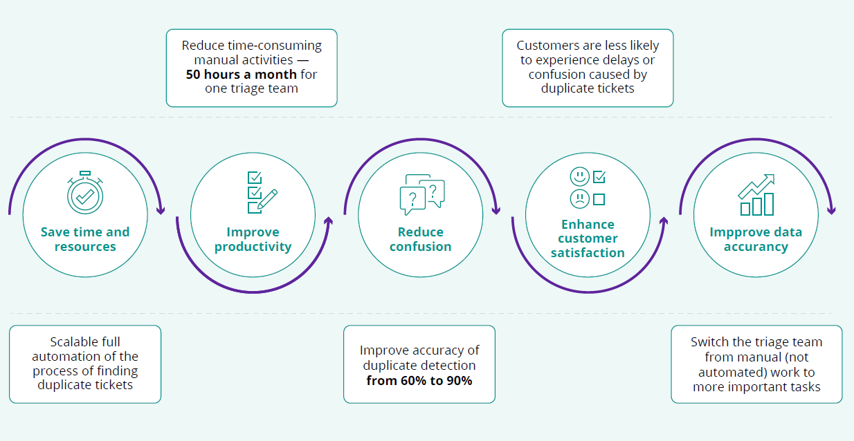 How does automated duplicate search help fix operational issues? | Luxoft