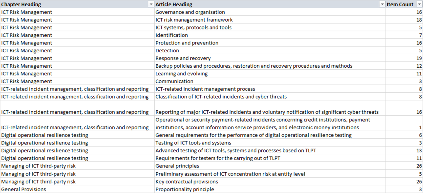 Discover the likely impact of the DORA regulation on your organization ...