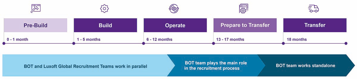Build-operate-transfer model 101 | Luxoft